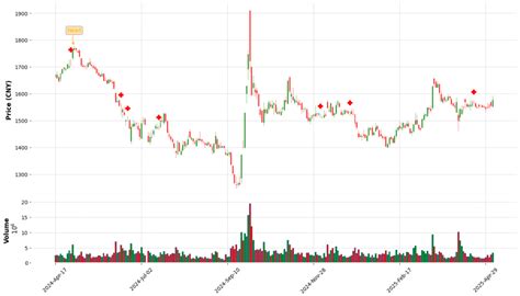 量化实战：用三段python代码自动识别k线买卖信号，让电脑替你盯盘 老余的智能顾投
