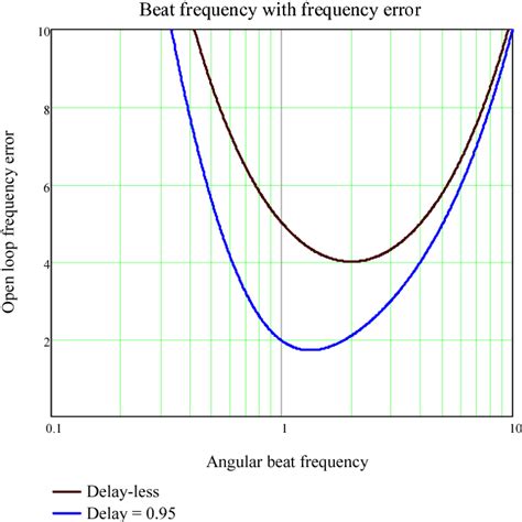 Figure 2 From Locking Characteristics Of A Modified Heterodyne Phase