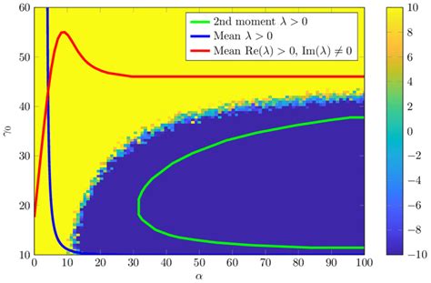 1 Phase Diagram For The Mean Of 5 3 And Corresponding Stochastic