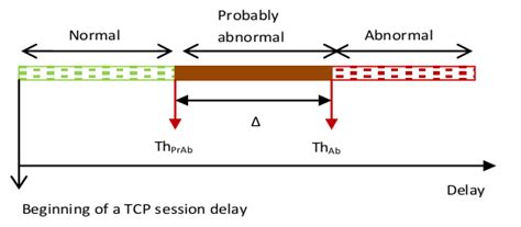 Different Delay Phases Experienced By A TCP Session Download Scientific Diagram