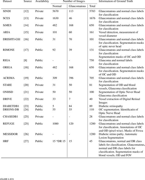 Datasets Used For The Detection Of Glaucoma Download Scientific Diagram