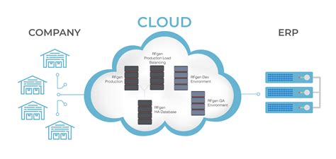 It Overview Rfgen Mobile Data Collection Rfgen