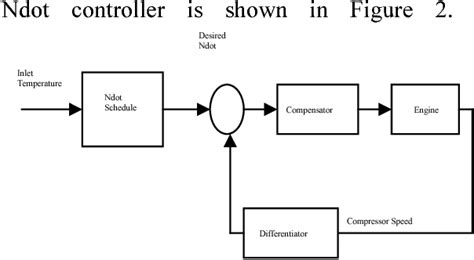 Figure 2 From Design Of Robust Compensator For Jet Engine An Interval Analysis Approach