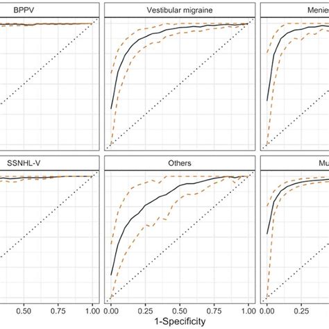 the receiver operating characteristic curves solid lines with 95 ci