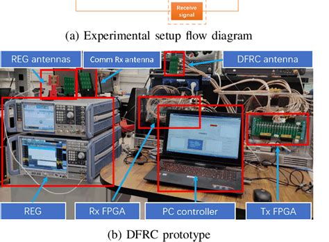 Figure 2 From A Hardware Prototype For Joint Radar Communication System