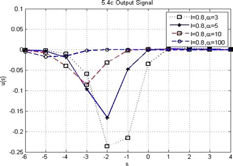 Output signal for 0 8 and α Download Scientific Diagram