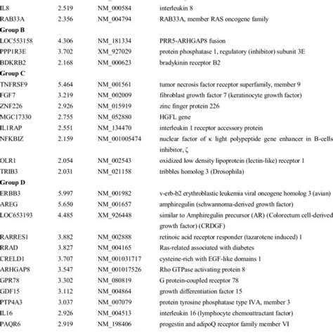 Genes Encoding Receptors Signal Proteins Transcription Factors