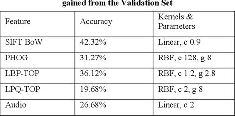 Table 1 From Combining Multimodal Features With Hierarchical Classifier