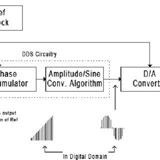 PDF Design And Implementation Of An Enhanced Dds Based Digital Modulator For Multiple