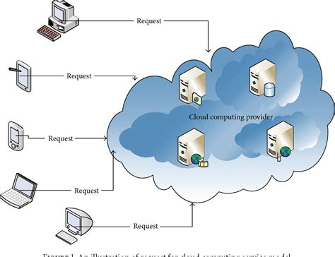 Figure 1 From Dynamic Performance Optimization For Cloud Computing