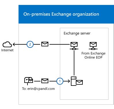 Email Routing In Exchange Hybrid Deployments Microsoft Learn
