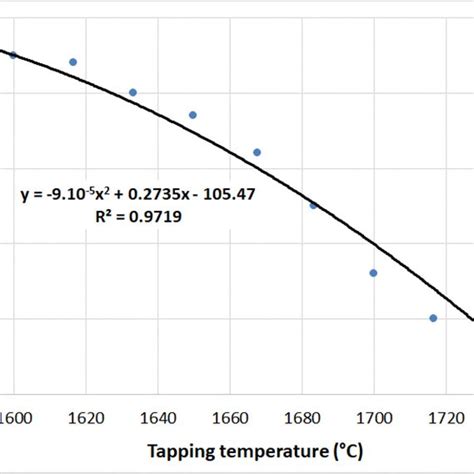 The Predicted Versus Actual Value Of The Models Output Parameter Download Scientific Diagram