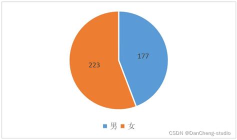 毕业设计 基于大数据的高校校园学生一卡通数据分析 Csdn博客
