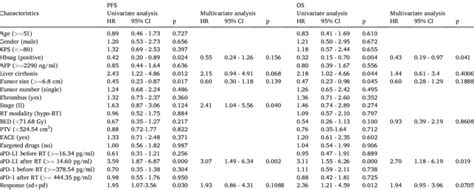 Univariate And Multivariate Analysis Of Pfs And Os In The Validation