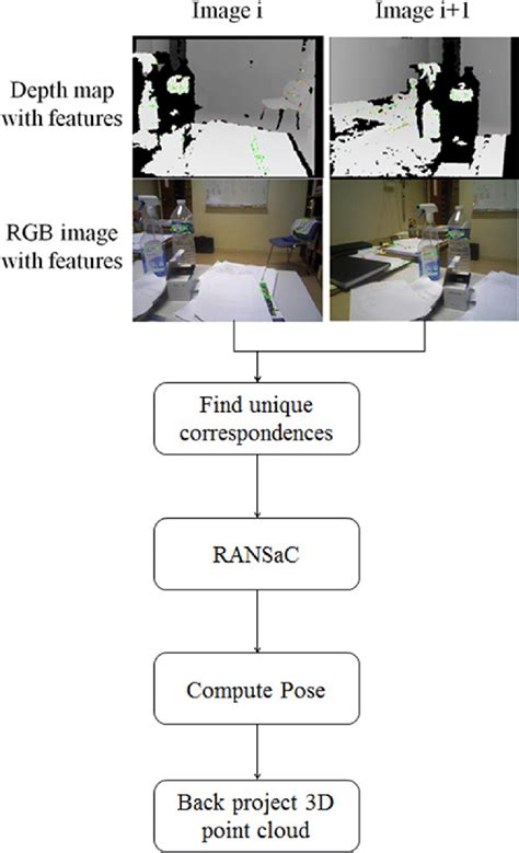 Visual Odometry Processing Download Scientific Diagram