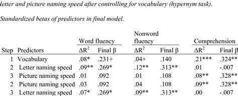 Hierarchical Regression Analyses Unique Proportion Variance In Reading