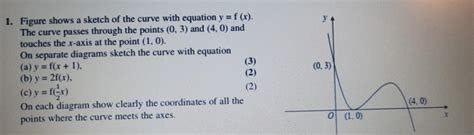 Figure Shows A Sketch Of The Curve With Equation Y Fx The Curve Passes Through The Points