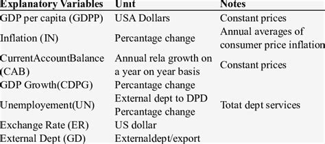 Description Of Explanatory Variables Download Scientific Diagram