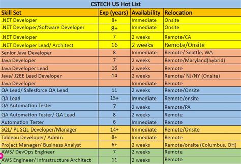 martin s on linkedin updated us cstech hotlist javadeveloper