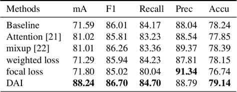 data augmentation imbalance for imbalanced attribute classification