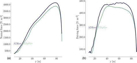 Figure A2 Spanwise Distribution Of The Normal Force A And Driving