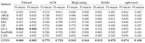 Table 3 From Collaborative Graph Neural Networks For Attributed Network