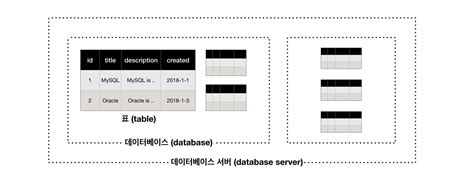 Mysql의 구조 명령어