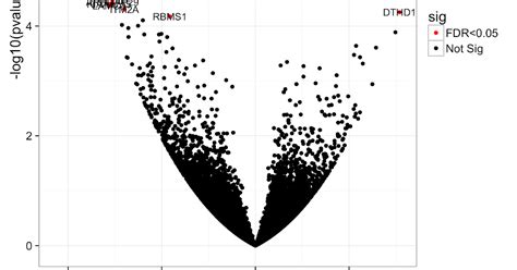 Getting Genetics Done Repel Overlapping Text Labels In Ggplot2