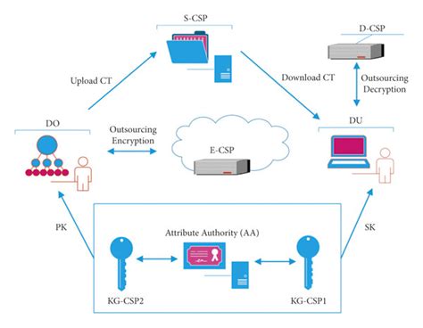 User Privacy Protection Scheme Based On Verifiable Outsourcing Attribute‐based Encryption