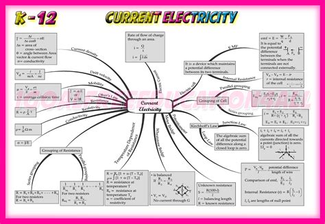 1GoalFreeEducation4All CLASS 12 Physics CBSE NCERT MIND MAPS 2019 2020