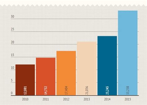 Fastest Growing Grids Of 2015 Hypergrid Business