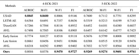 Table 6 From Correlation Driven Multi Level Multimodal Learning For Anomaly Detection On