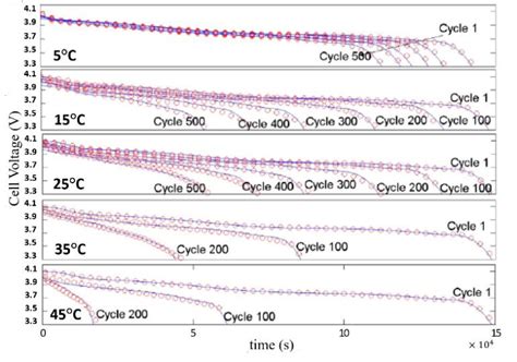 graph of voltage vs time [25] download scientific diagram