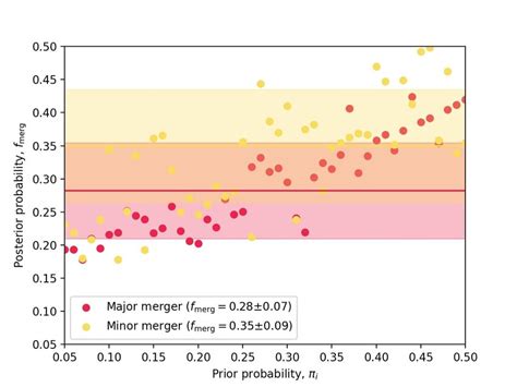 Measured Merger Fraction As A Function Of The Input Prior For The Major