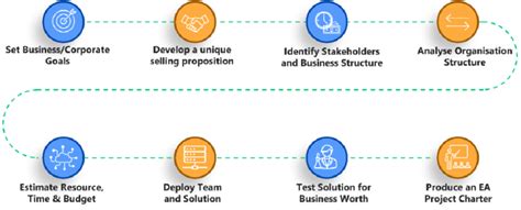 A Quick Start Approach Of Enterprise Architecture Implementation In The Download Scientific