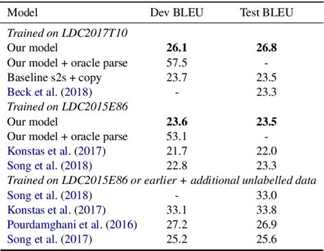 generating syntactically varied realisations from amr graphs paper and
