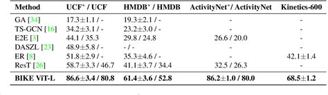 Table 5 From Bidirectional Cross Modal Knowledge Exploration For Video