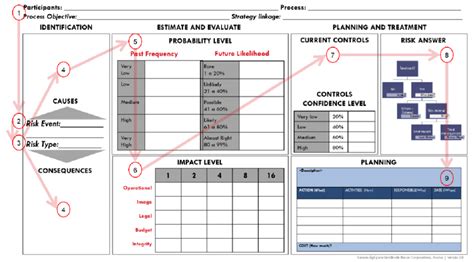 Enterprise Risk Management Agile Canvas Download Scientific Diagram