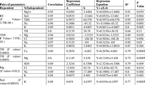 Linear Correlation Coefficient And Linear Regression Equation For Some Download Scientific