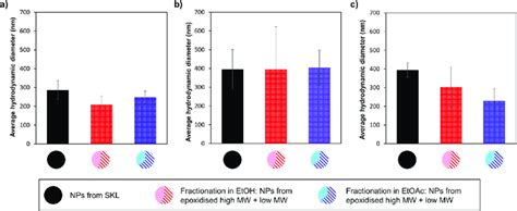 Analysis Of Hydrodynamic Diameter Of Lnps By Dls At Ph 4 5 A And At Download Scientific