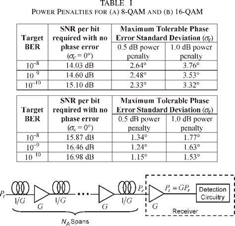 Table I From Carrier Synchronization For 3 And 4 Bit Per Symbol Optical Transmission Semantic