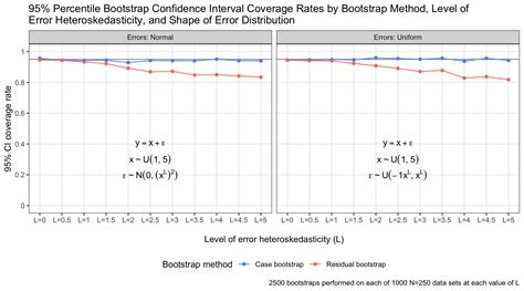 Bootstrapping Residuals For Linear Models With Heteroskedastic Errors
