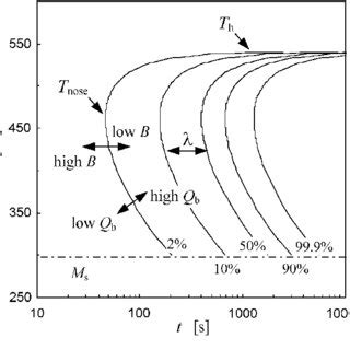 TTT diagram showing the effect of B and Q b on the transformation start ...