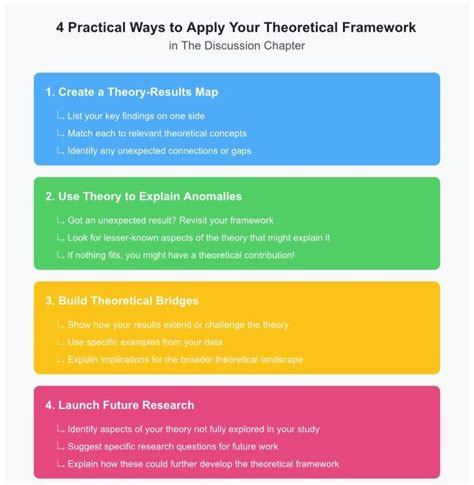 How To Use Theoretical Framework In The Discussion Chapter Asma Khattala Phd Posted On The