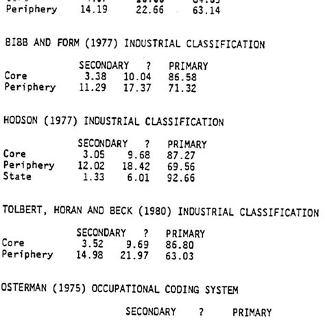 Comparison Of Dual Labor Market Classification Systems Download Table