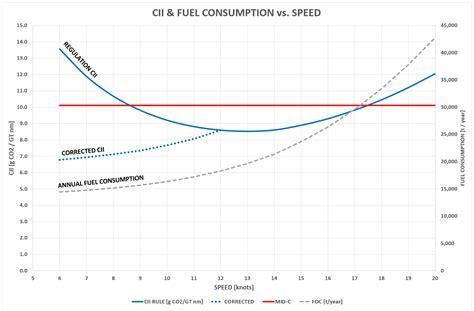 How To Fix Cruise Shippings Cii Conundrum Foreship