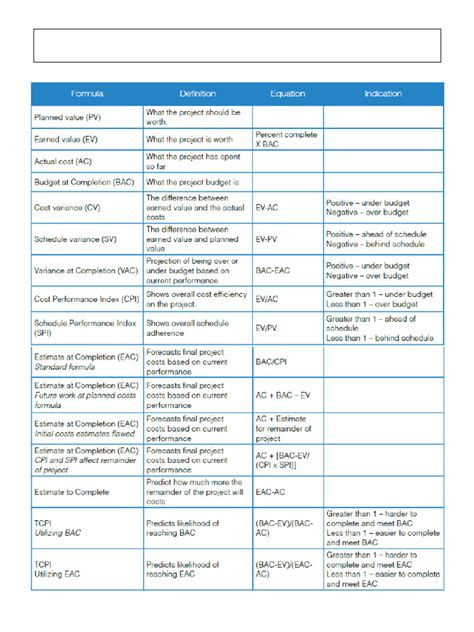 Earned Value Management Formulas Pdf