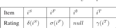 Table 1 From Detection Of Shilling Attack In Collaborative Filtering Recommender System By Pca