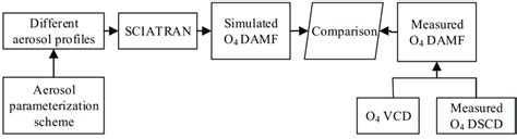 Flow Diagram Of Aerosol Optical Properties Retrieval Using A Lookup Table Download Scientific