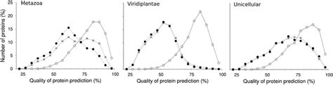number of proteins with a given quality of structural prediction mean